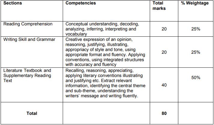 CBSE Class 9 Syllabus Of English For New Academic Session 2021 2022 