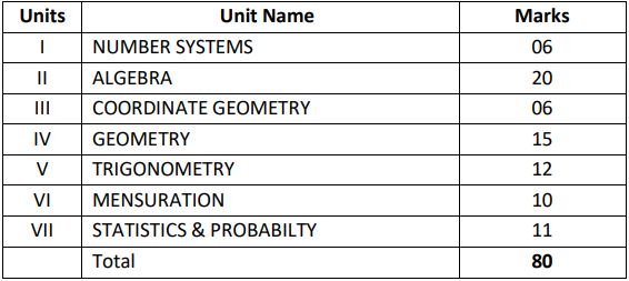 Cbse Class 10 Maths Syllabus 2021 2022 Gambaran