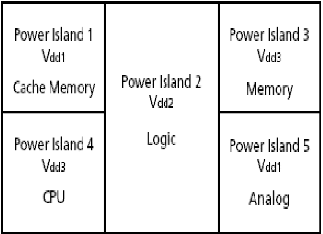 What are Power Islands and how are they used to counter Cyber and ...