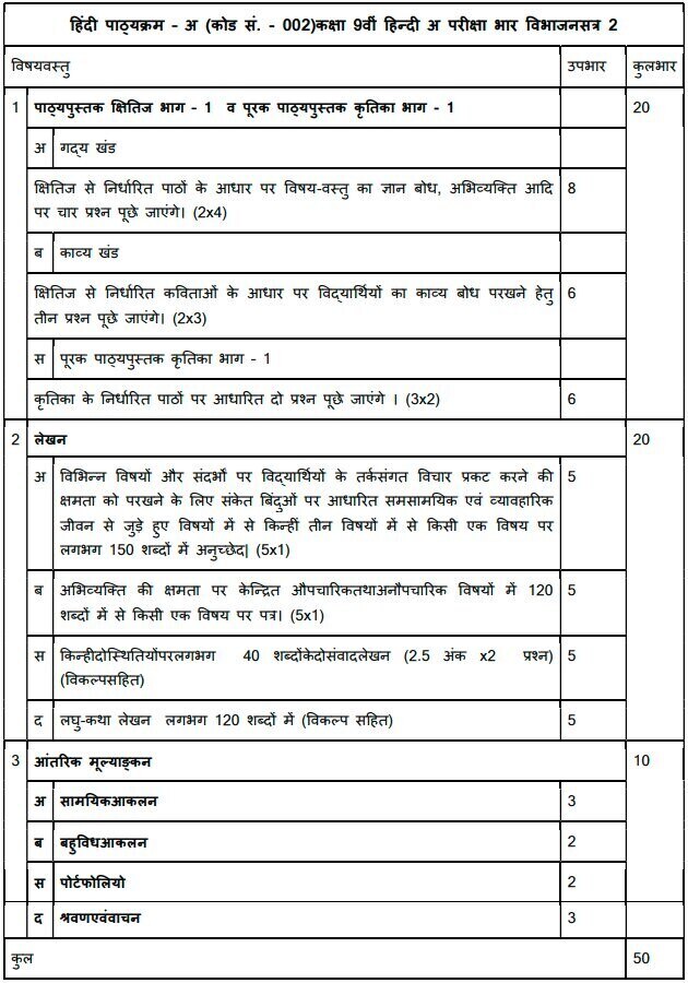 CBSE Class 9 Hindi A Term 2 Syllabus 2021 2022 PDF Check Latest 