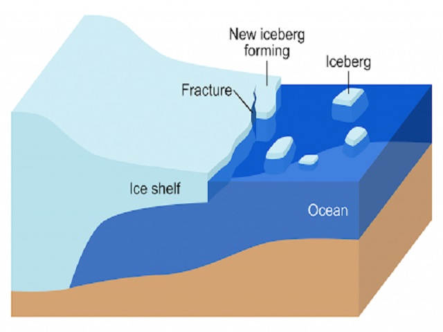 How is an iceberg formed?