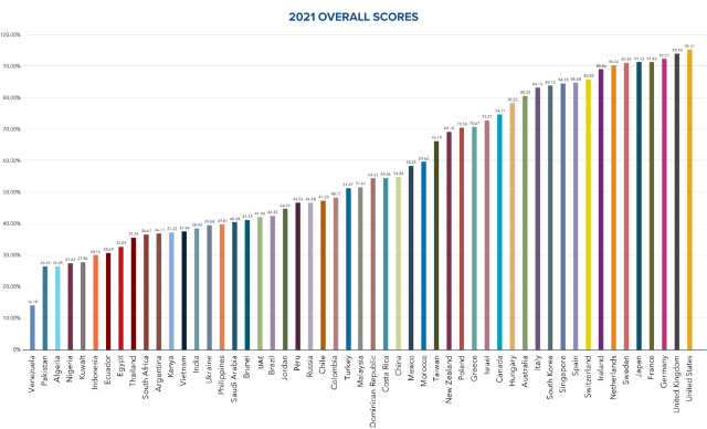 International Intellectual Property Index 2021: India ranks 40 among 53 ...