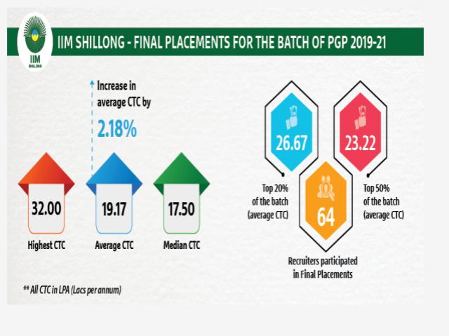 IIM Shillong PGP 2019-21 Final Placements conducted, Highest CTC ...