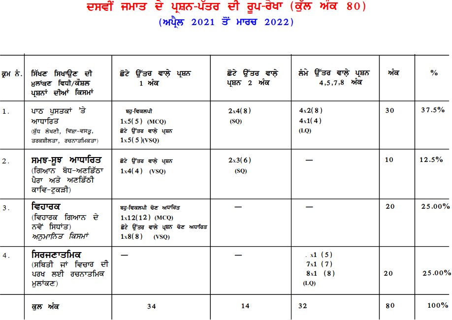 CBSE Class 10 Punjabi Syllabus 2021 22 PDF Download Now CBSE Class 10 Punjabi Syllabus 2021 22 PDF Download Now