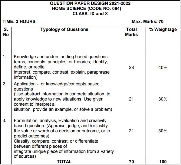 CBSE Class 10 Home Science Syllabus 2021 2022 PDF Download For New 