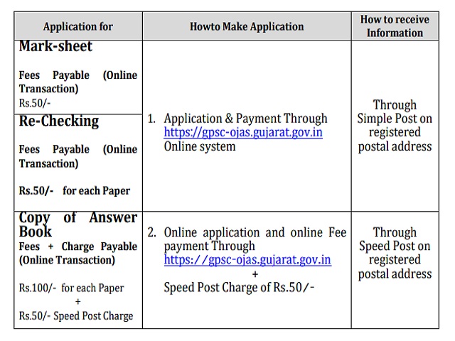 GPSC State Tax Inspector Result 2021 Update: Check Notice for Mark ...