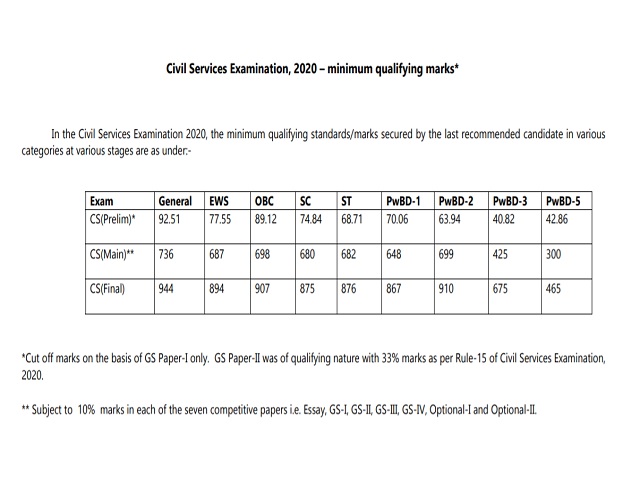 UPSC Result 2020 Cut off released on upsc.gov.in: 46.6% required to ...