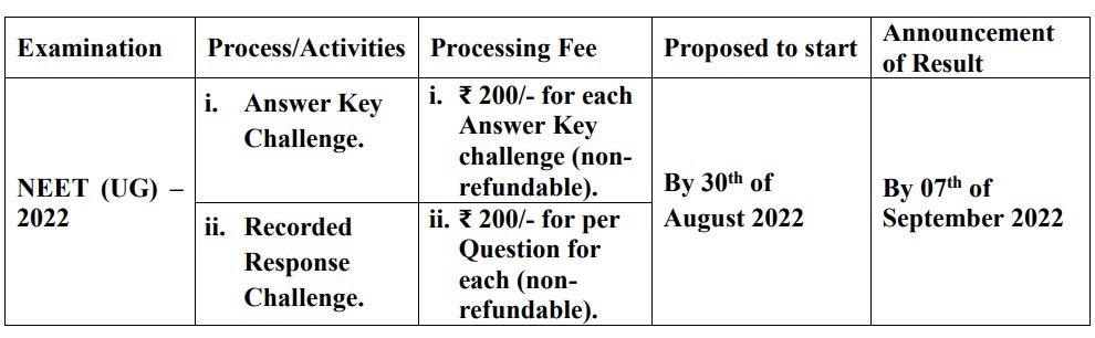 NEET Answer Key 2022 (OUT) Live: NEET UG Answer Key Released at neet ...