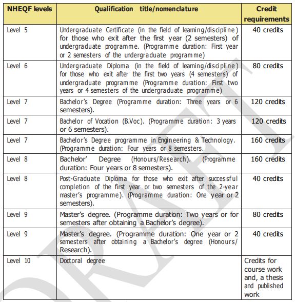 UGC NHEQF Framework 2022 Based on NEP 2020: Commission Released Draft ...