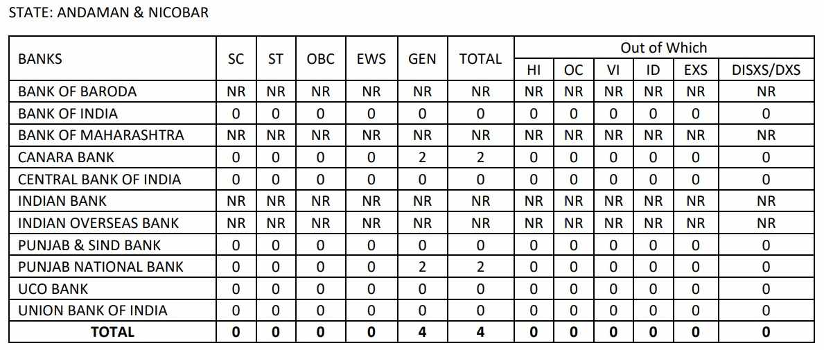 IBPS Clerk Vacancy 2022 State and Category wise Details, List of ...