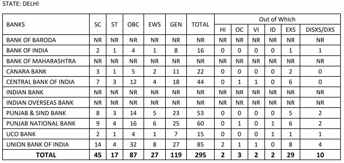 IBPS Clerk Vacancy 2022 State and Category wise Details, List of ...