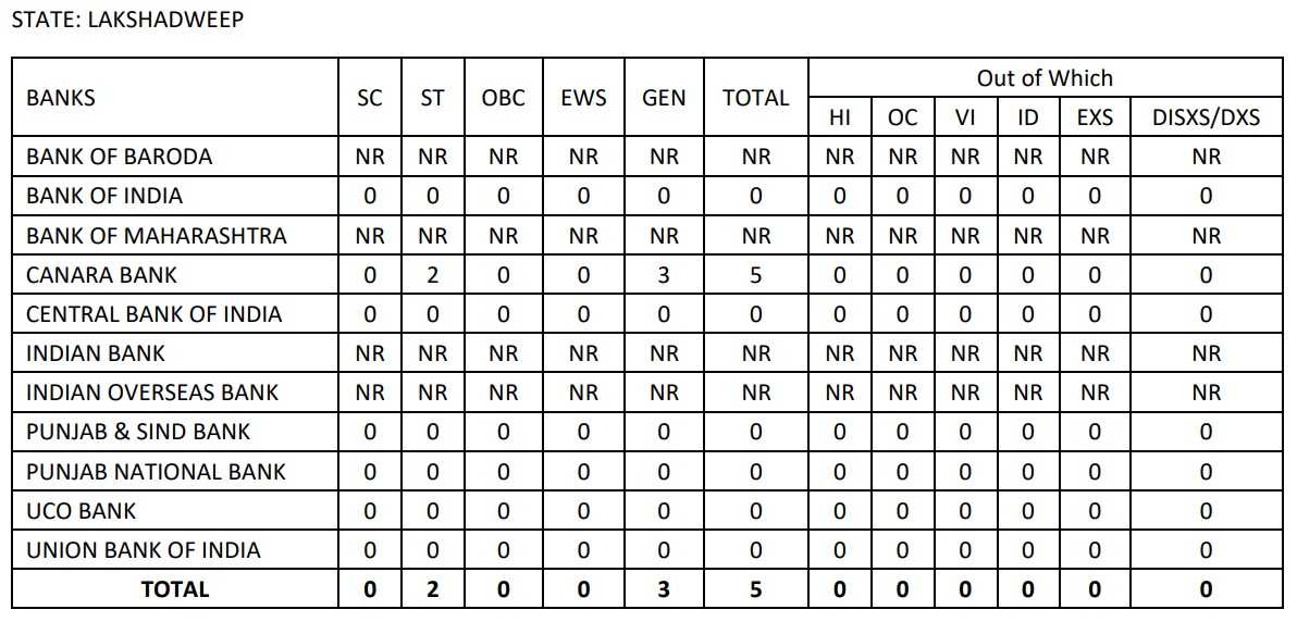 IBPS Clerk Vacancy 2022 State and Category wise Details, List of ...