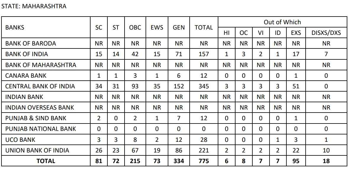 IBPS Clerk Vacancy 2022 State and Category wise Details, List of ...