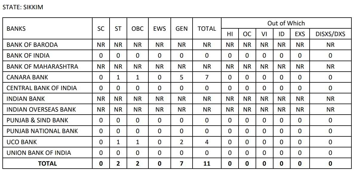 IBPS Clerk Vacancy 2022 State and Category wise Details, List of ...