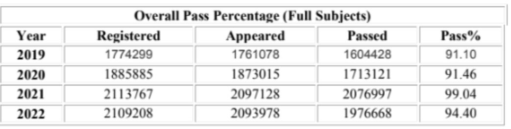 CBSE 10th Result 2022 (Declared) Live: CBSE Class 10th Result 2022 ... CBSE 10th Result 2022 (Declared) Live: CBSE Class 10th Result 2022 ...