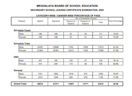 MBOSE SSLC, HSSLC Arts Result 2022 Date Live: Meghalaya Class 10, 12 ...
