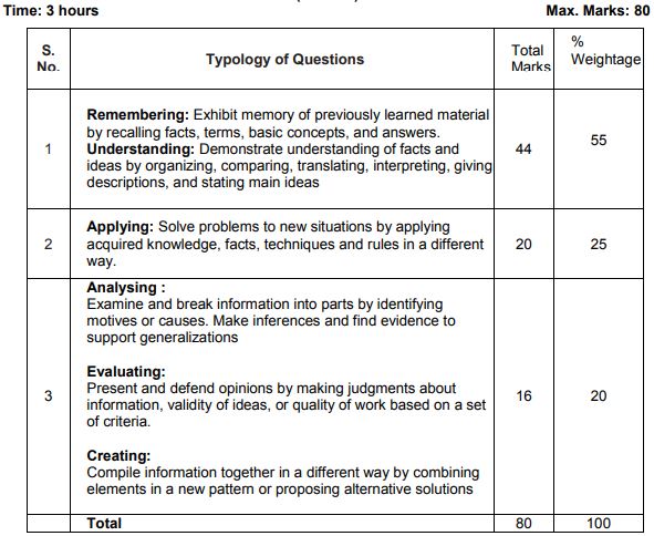 CBSE Class 12 Maths Syllabus 2022 2023 Download New Curriculum In PDF