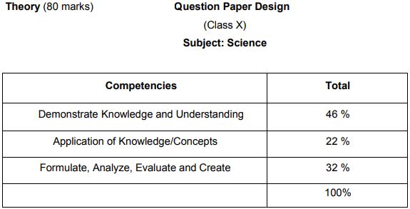 CBSE Class 10 Science Syllabus 2022-23 (New): Check Latest Course ...
