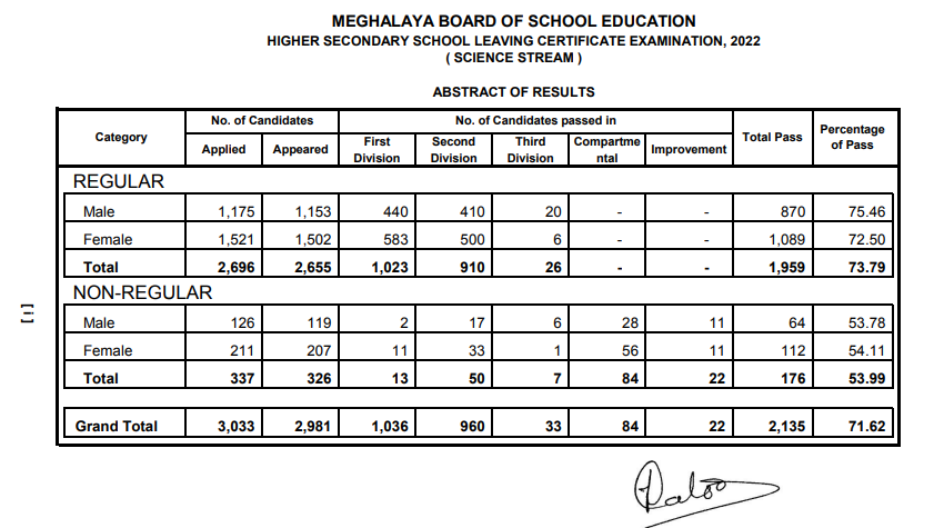 MBOSE HSSLC Result 2022 DECLARED: Check Class 12 Science and Commerce ...