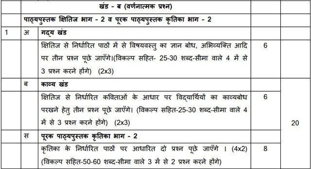 CBSE Class 10 Hindi A Syllabus 2023 PDF With Important Resources For 