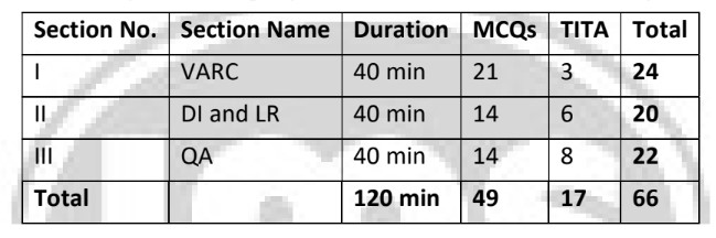 CAT 2022 Slot 1 Exam Analysis: Paper Review, Difficulty Level, Good ... CAT 2022 Slot 1 Exam Analysis: Paper Review, Difficulty Level, Good ...