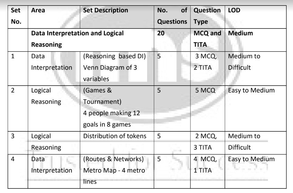 CAT 2022 Slot 1 Exam Analysis: Paper Review, Difficulty Level, Good ... CAT 2022 Slot 1 Exam Analysis: Paper Review, Difficulty Level, Good ...