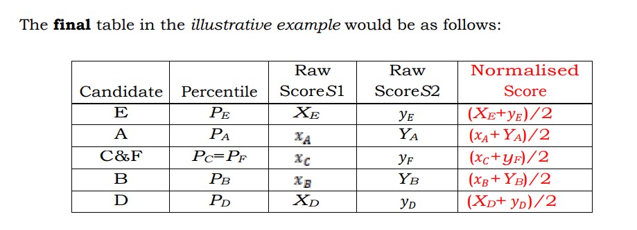 CUET UG 2022 Results: Normalization of Marks, Check Marking Scheme here ...