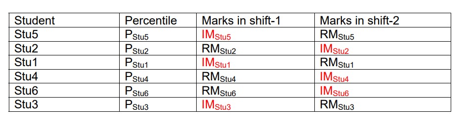 CUET Results 2022: What is Equipercentile? Check Procedure for ...