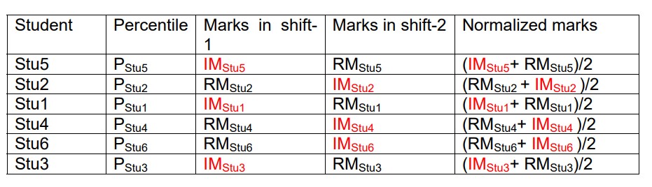CUET Results 2022: What is Equipercentile? Check Procedure for ...