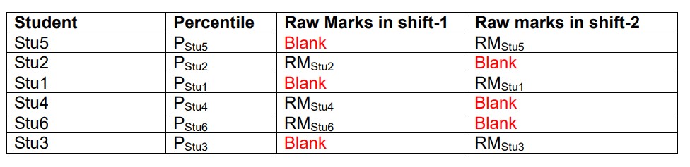 CUET Results 2022: What is Equipercentile? Check Procedure for ...
