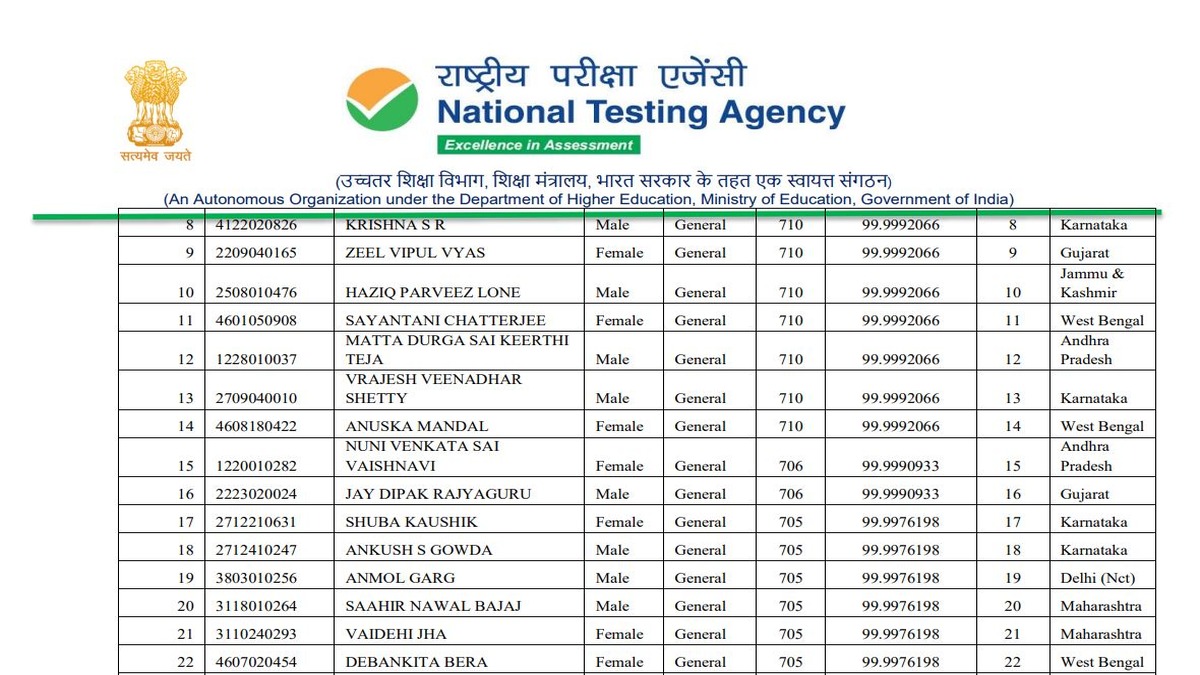 NEET Toppers List 2022 OUT Tanishka Bags AIR 1 Total 4 Students NEET Toppers List 2022 OUT Tanishka Bags AIR 1 Total 4 Students