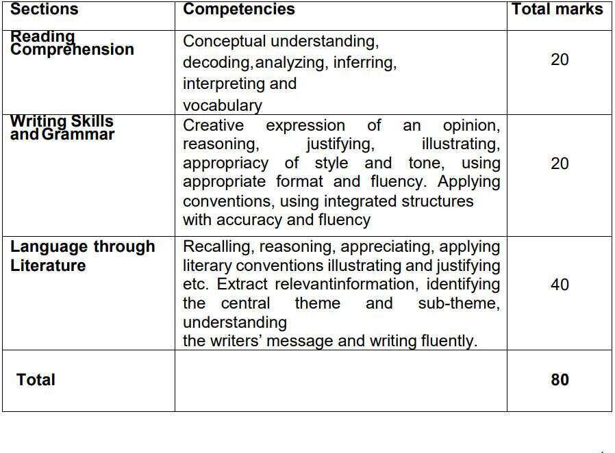 CBSE Class 10 English Language Literature Syllabus 2023 24 PDF