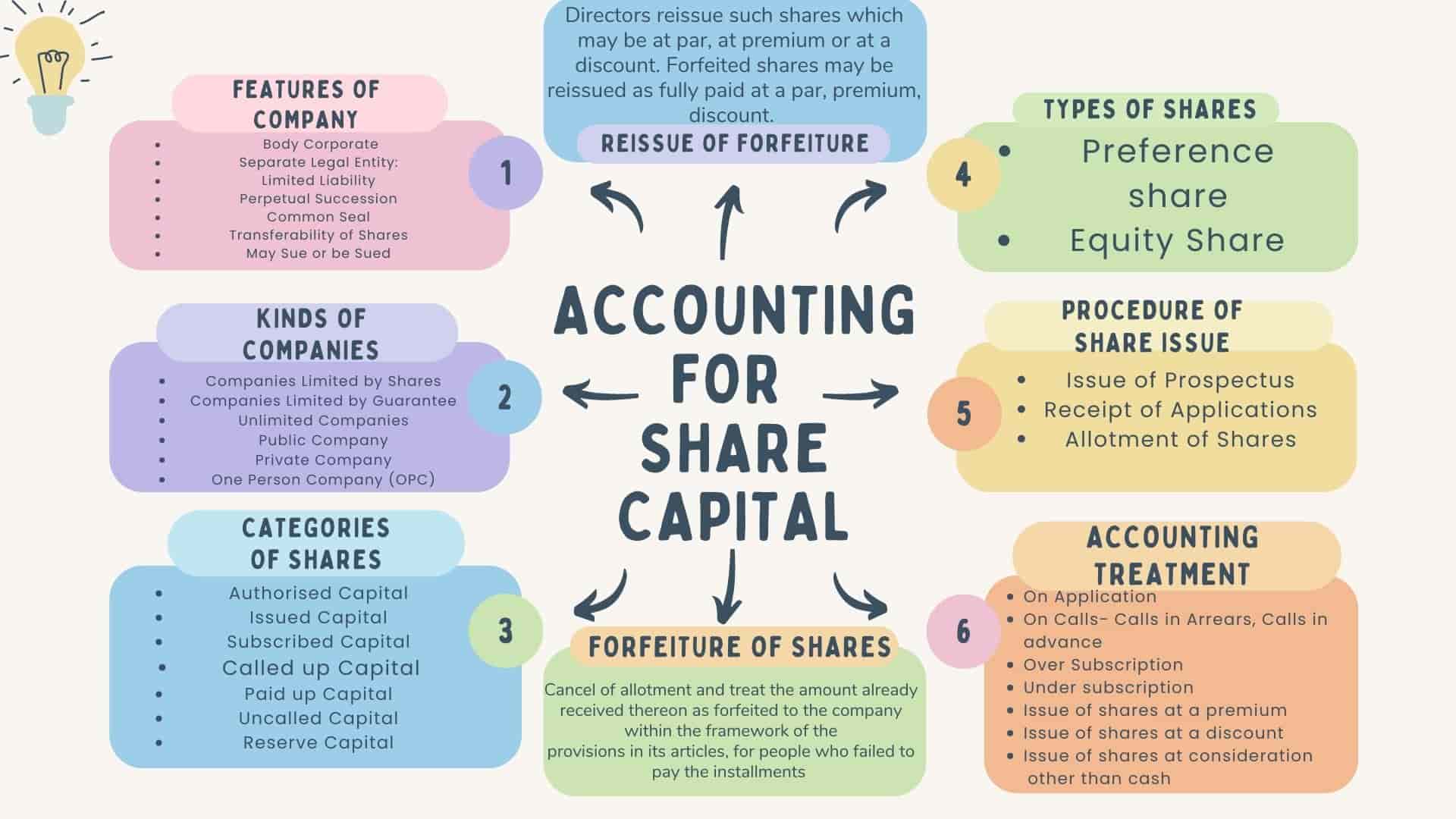 CBSE Accounting for Share Capital Class 12 Mind Map for Part 2 Chapter ...