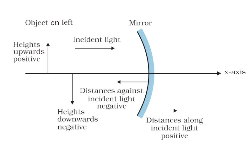 CBSE Class 12 Physics Ray Optics and Optical Instruments Formula List ...