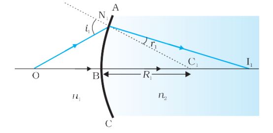 CBSE Class 12 Physics Ray Optics and Optical Instruments Formula List ...