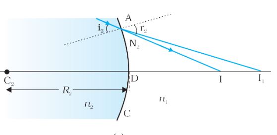 CBSE Class 12 Physics Ray Optics and Optical Instruments Formula List ...