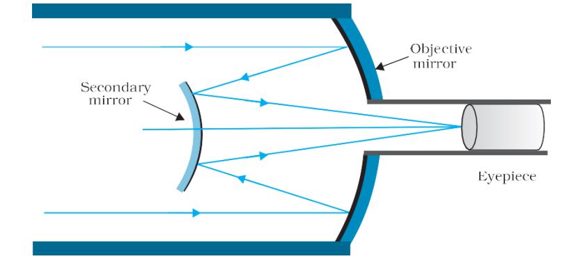 CBSE Class 12 Physics Ray Optics and Optical Instruments Formula List ...