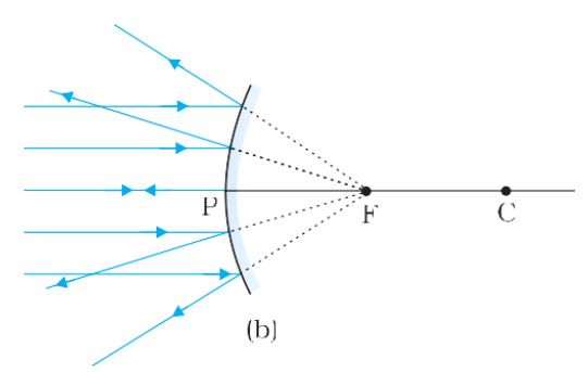 CBSE Class 12 Physics Ray Optics and Optical Instruments Formula List ...