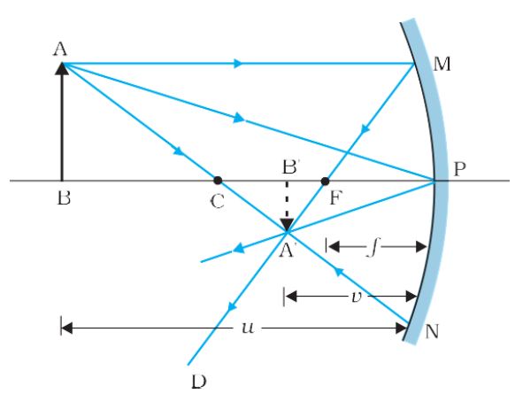 CBSE Class 12 Physics Ray Optics and Optical Instruments Formula List ...