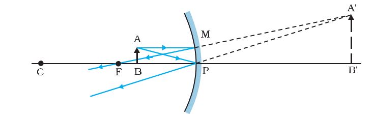 CBSE Class 12 Physics Ray Optics and Optical Instruments Formula List ...