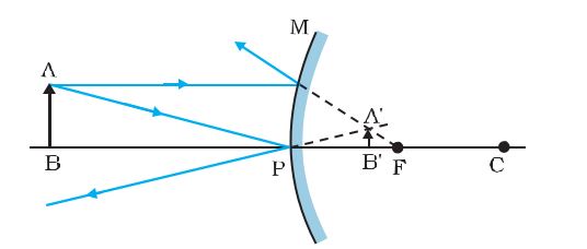 CBSE Class 12 Physics Ray Optics and Optical Instruments Formula List ...
