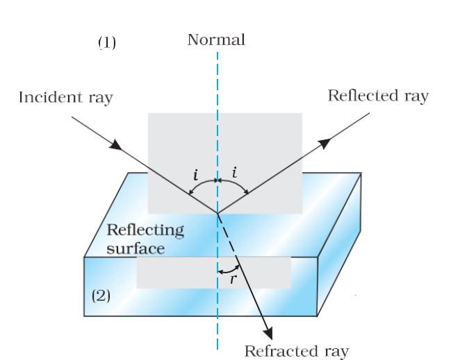 CBSE Class 12 Physics Ray Optics and Optical Instruments Formula List ...
