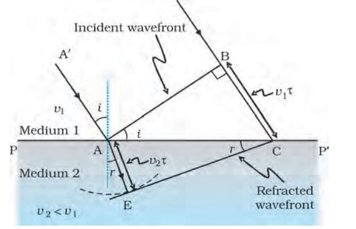 CBSE Physics Wave Optics Formula List & Diagrams