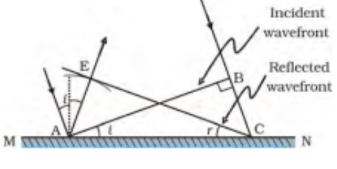 CBSE Physics Wave Optics Formula List & Diagrams