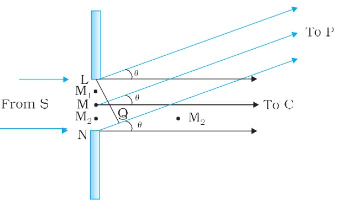 CBSE Physics Wave Optics Formula List & Diagrams