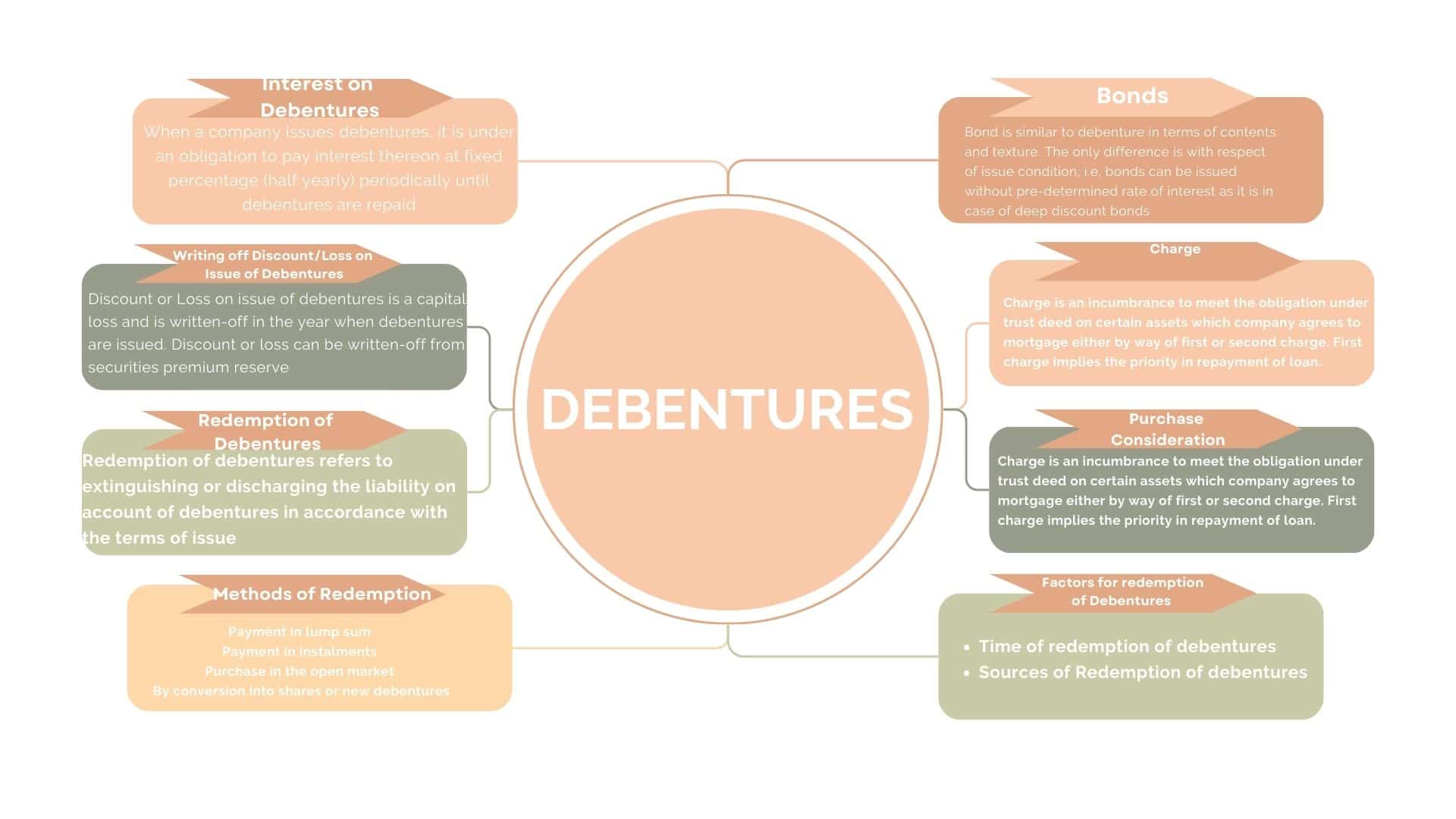 CBSE Issue and Redemption of Debentures Class 12 Mind Map for Part 2 ...