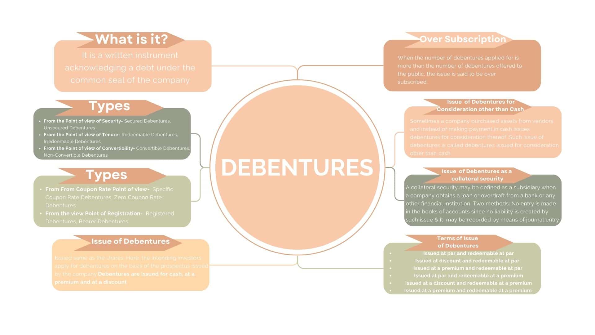 CBSE Issue and Redemption of Debentures Class 12 Mind Map for Part 2 ...