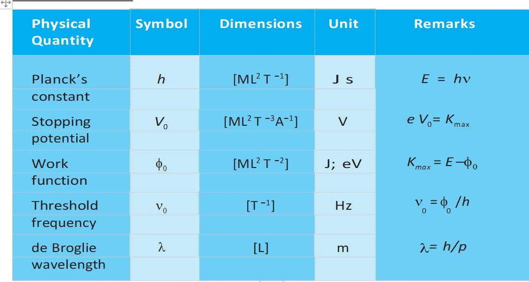 CBSE Class 12 Physics Dual Nature of Radiation and Matter Formula List ...