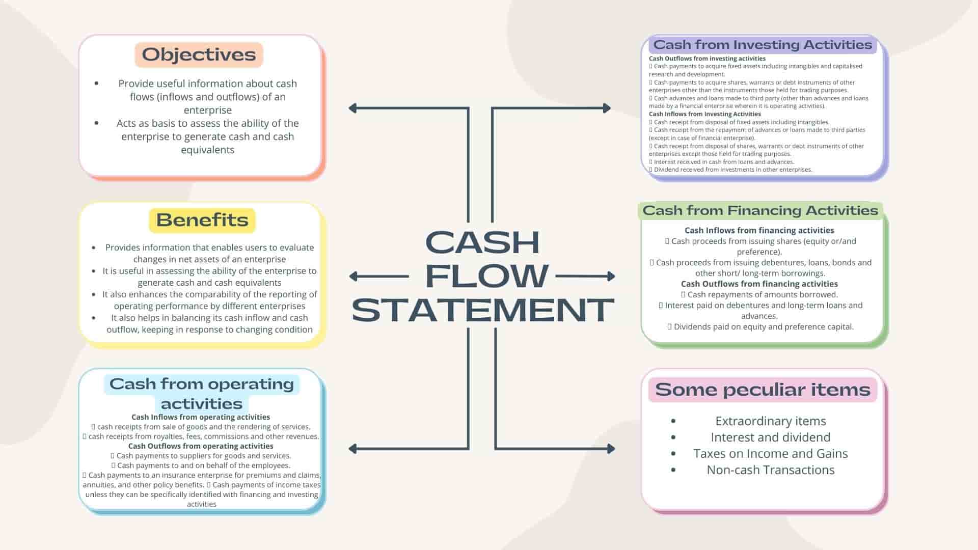 CBSE Cash Flow Statement Class 12 Mind Map for Part 2 Chapter 6 of ...