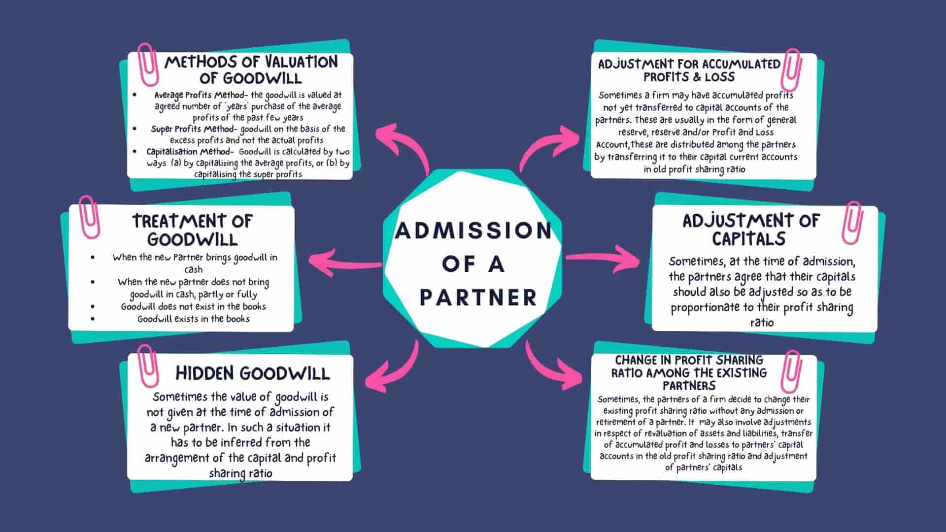 CBSE Reconstitution of a Partnership Firm – Admission of a Partner ...